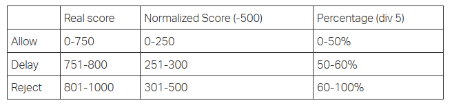Managing IP Reputation