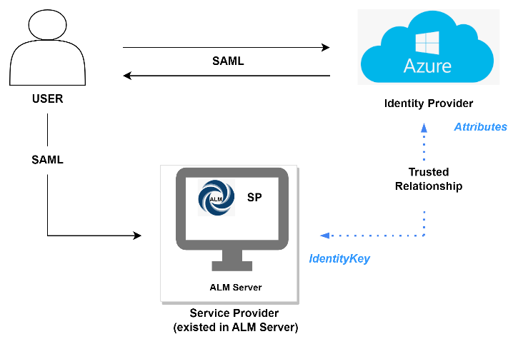 How to configure ALM SAML-based SSO with Azure Active Directory