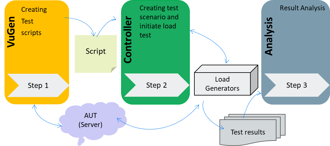 Using Citrix protocol with LoadRunner Professional vs. Silk Performer