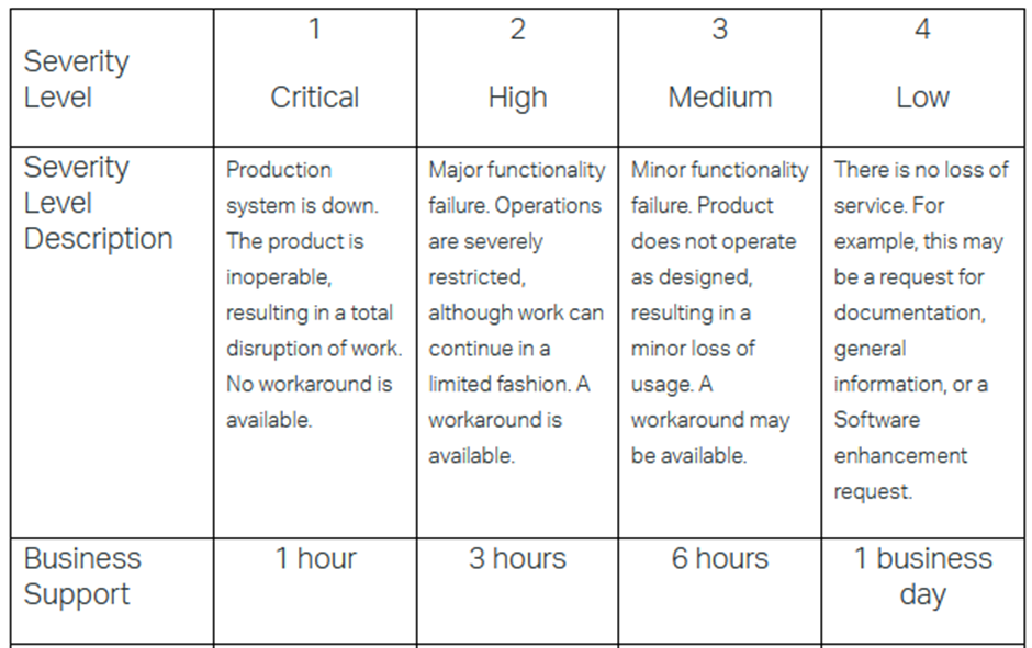 What are the Response Times for the different Case Severity Levels