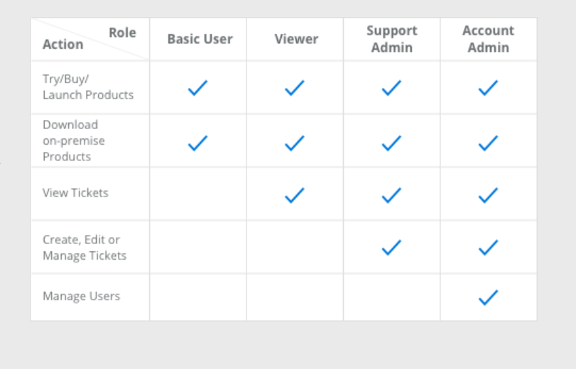 How to create SaaS tickets via My Account Portal