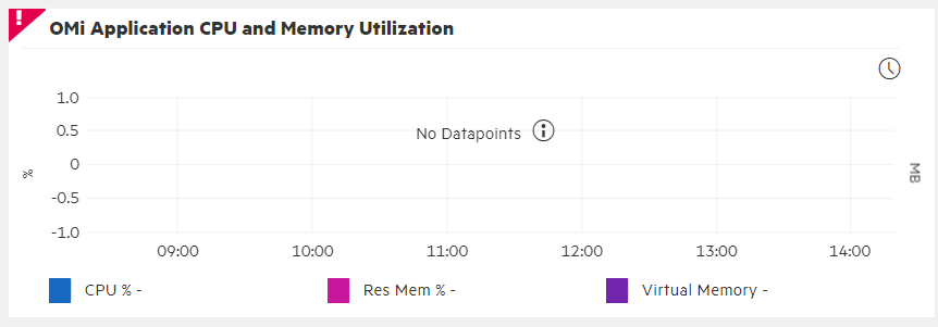 Performance Perspective "OMi Application CPU and Memory Utilization" No ...