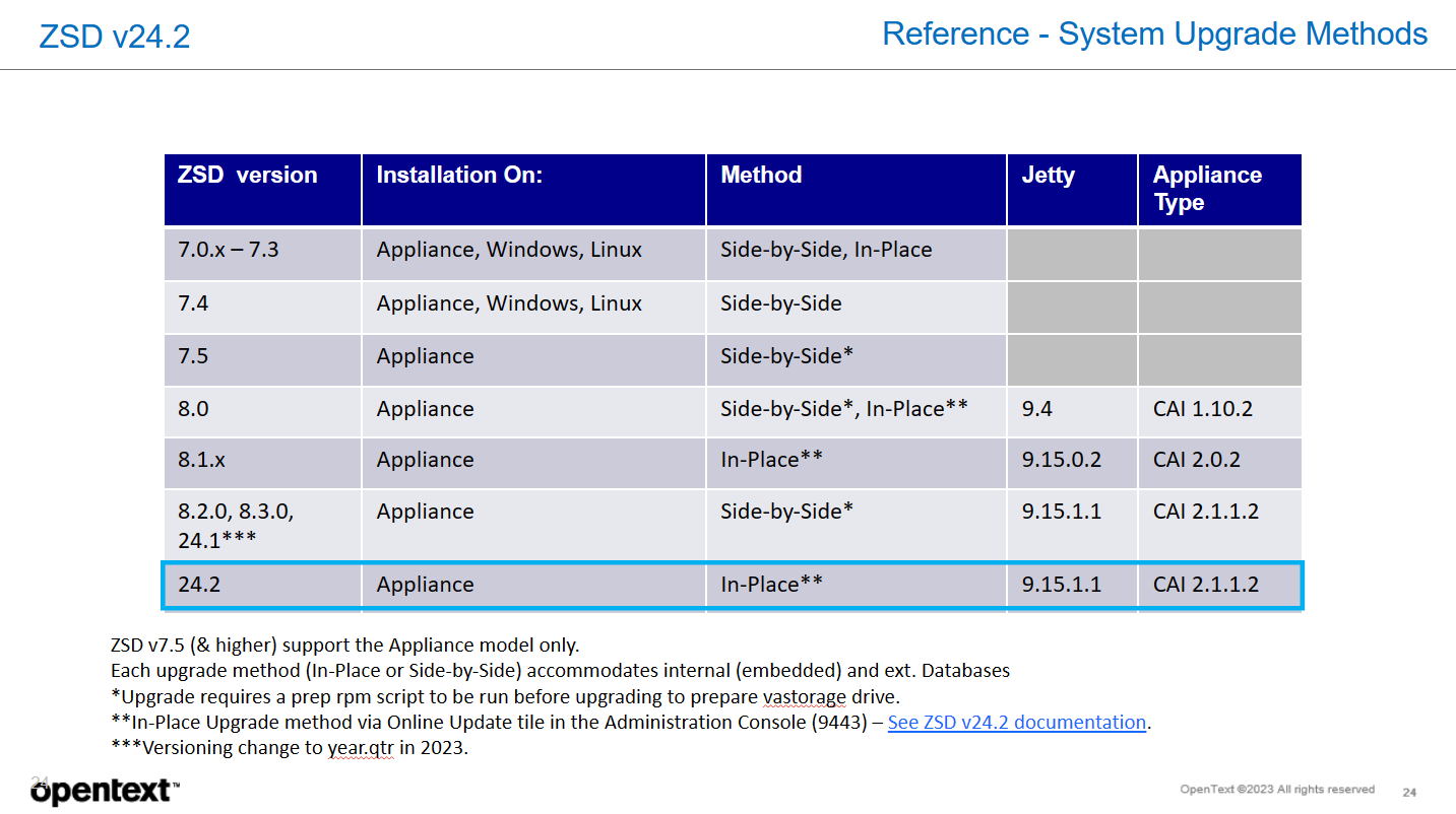 ZENworks Service Desk v24.2 upgrade Cookbook