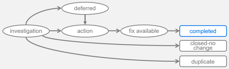 The OpenText Process for Change Requests (CRs), also known as "Known Problems" or "Defects"