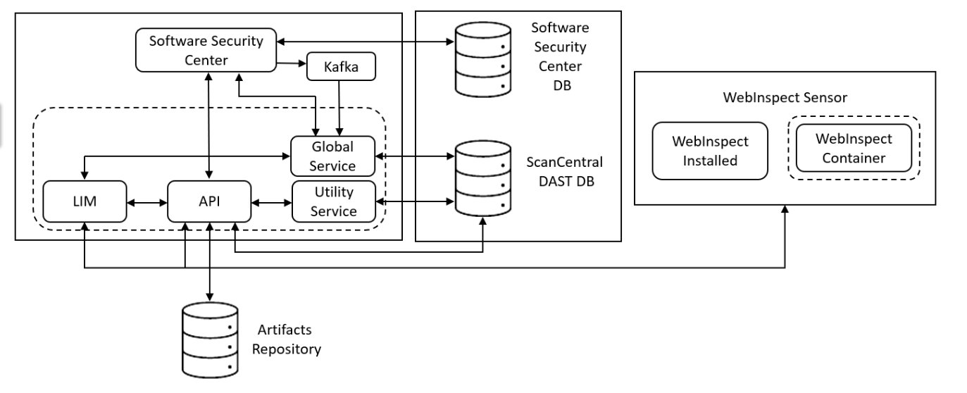 What is Fortify ScanCentral DAST?