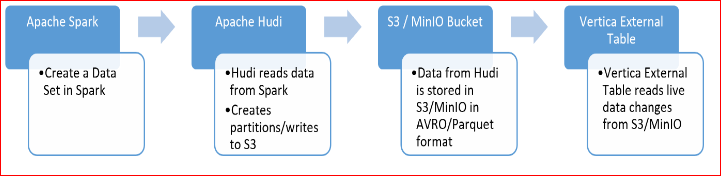 Vertica Integration with Apache Hudi