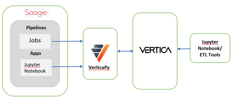 End-to-End Machine Learning Solution with Vertica and Saagie Using VerticaPy - Part 1