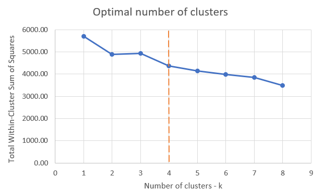 K-Prototypes Clustering Using Vertica's In-Built Machine Learning Functions