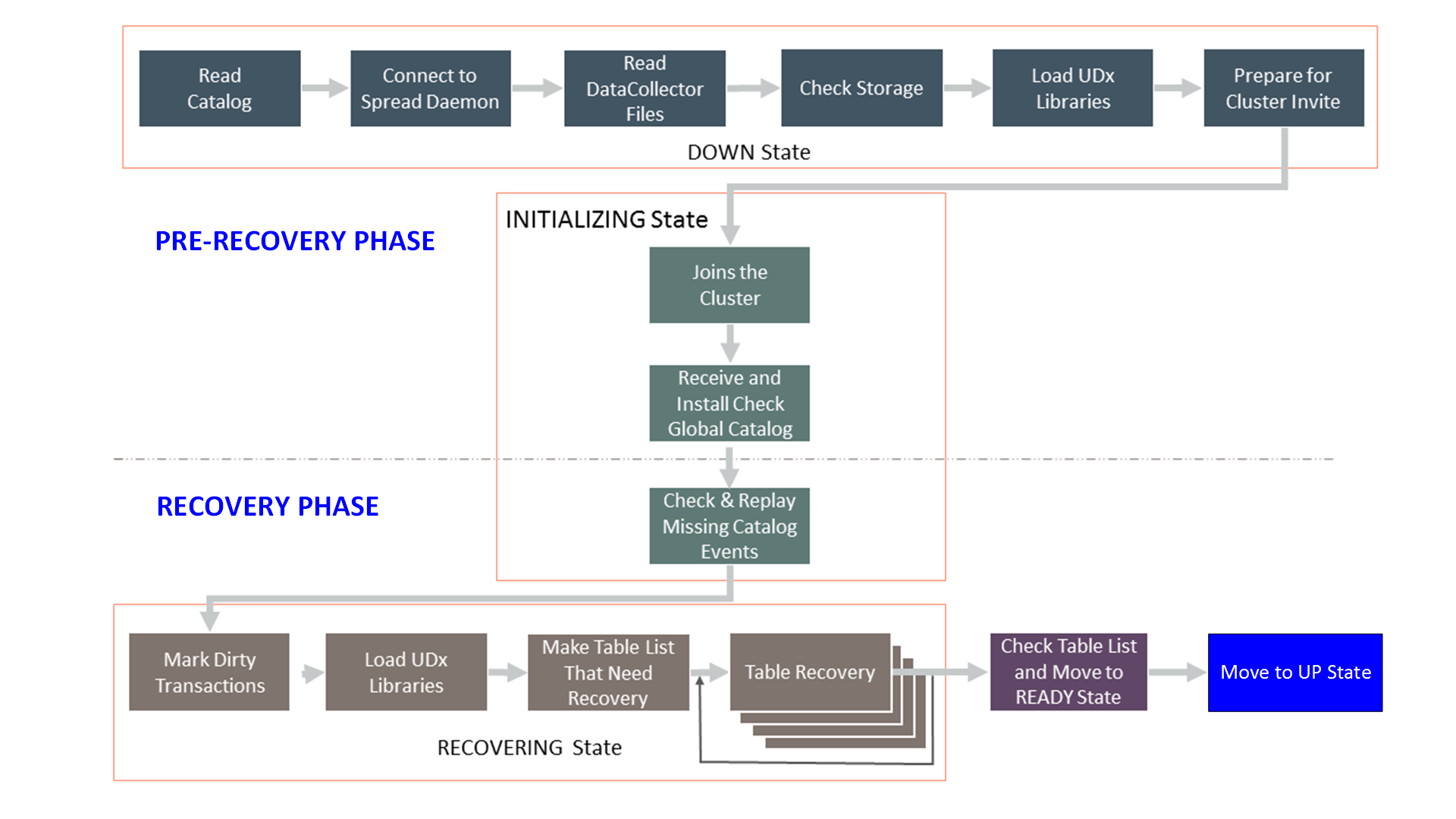 Node Recovery in Vertica