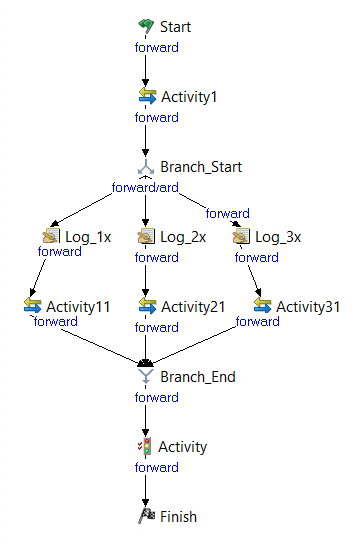IDM Exception executing batch [org.hibernate.StaleStateException] after Branch Activity in Workflow