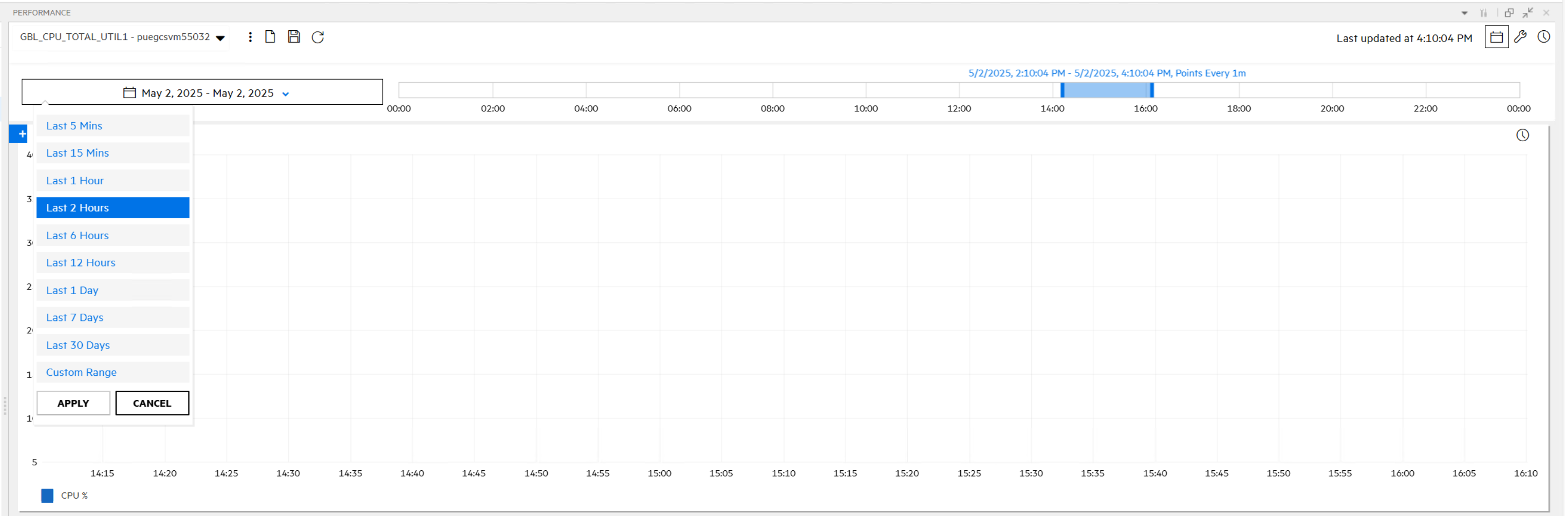 No graph displayed on the Performance Dashboard with Last 2 Hours Date ...