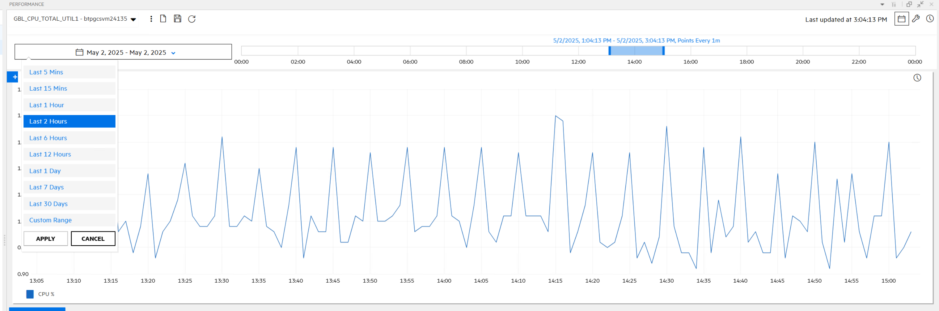 No graph displayed on the Performance Dashboard with Last 2 Hours Date ...