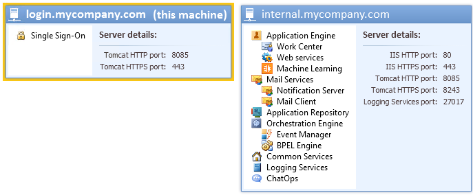 SBM: How-To setup a secondary authentication server in SBM